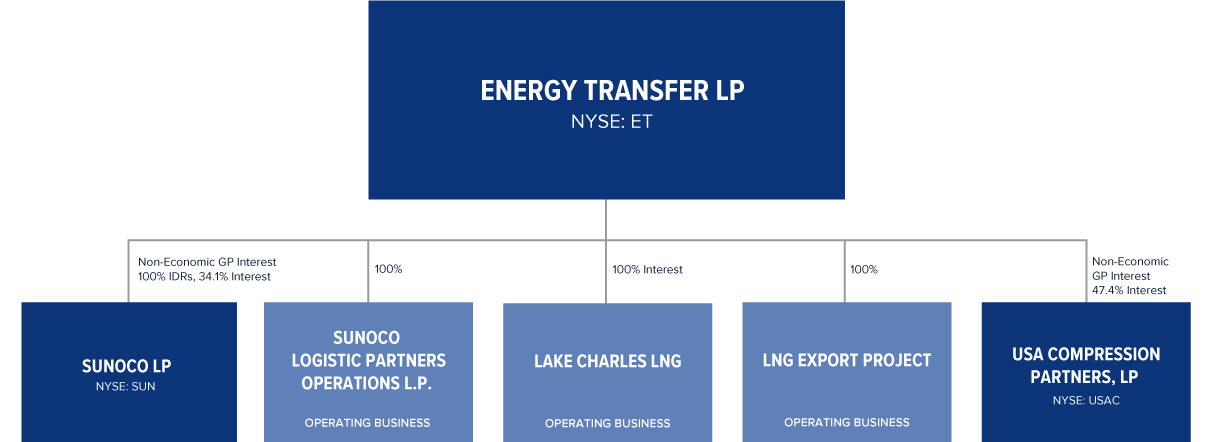Sunoco Stock: After Years Of Waiting, Higher Distributions Should Be ...